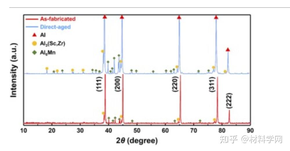 中南大学增材制造顶刊：激光定向能量沉积高强度Al-Mn-Sc基合金再获突破！ - 知乎