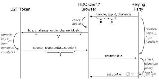 FIDO U2F 工作原理（配合 Yubikey） - 知乎
