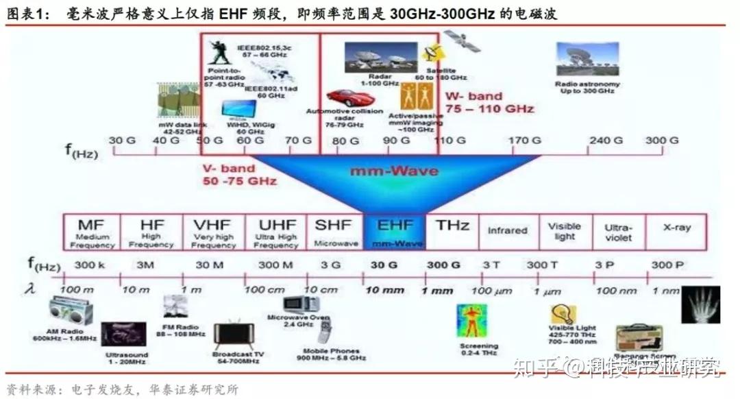科技前沿—5G—毫米波以及应用 - 知乎