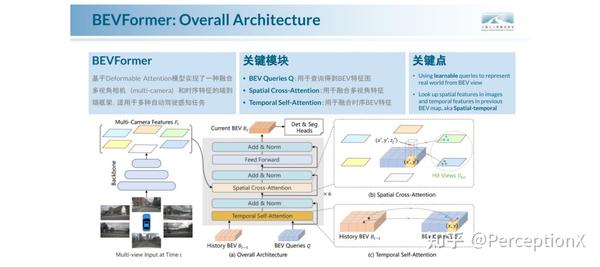 课程总结｜智能驾驶感知新时代：BEV环视感知 - 知乎