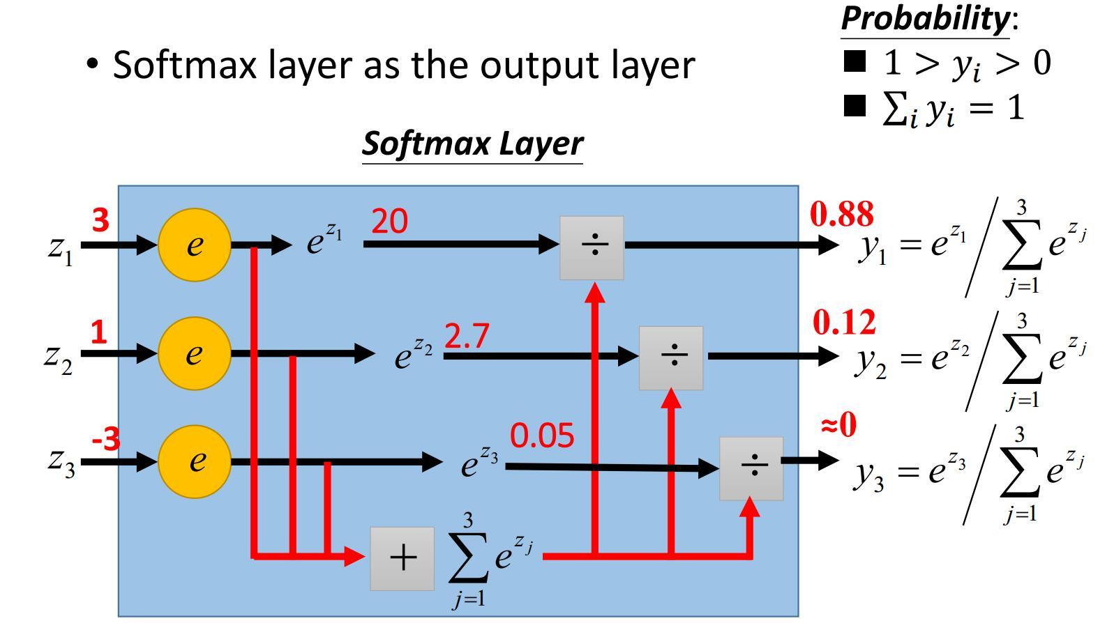 Softmax 函數的特點和作用是什麼？ - GetIt01