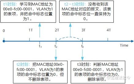 数通HCIE精华笔记——MAC&ARP - 知乎