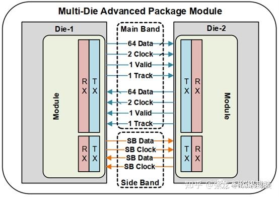 深度解读Chiplet互连标准“UCIe” - 知乎
