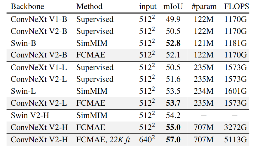 ConvNeXt V2：适应自监督学习，让 CNN “再一次强大”？ - 知乎