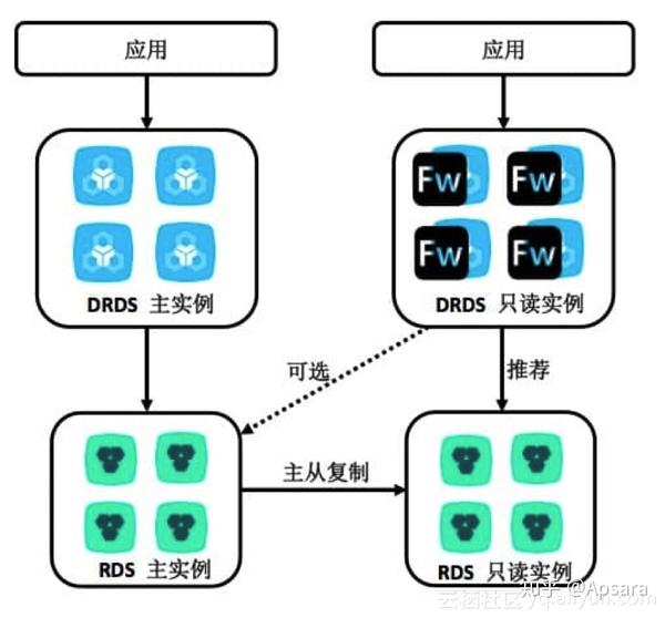 复杂 SQL 查询跑不动？DRDS 只读实例来解决！ - 知乎