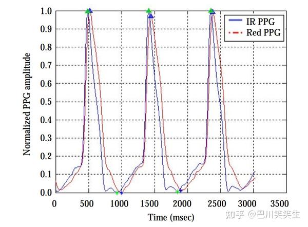 多波长PPG信号时间差 - 知乎