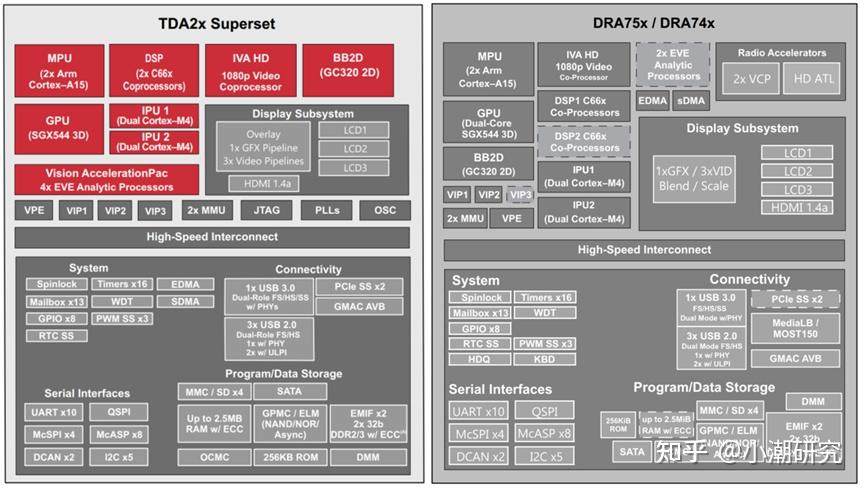 智能座舱与智能驾驶SOC - 知乎