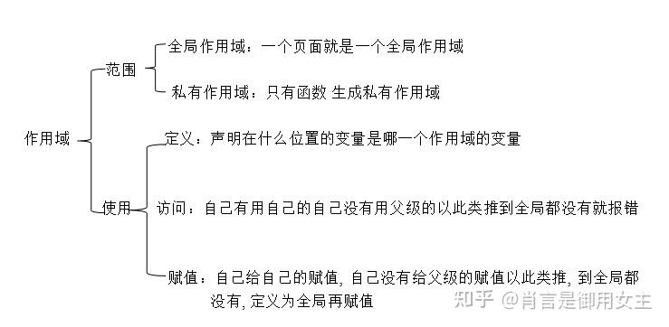 【前端之javascript函数、作用域、对象数据类型、数组数据类型的基本语法知识】 知乎