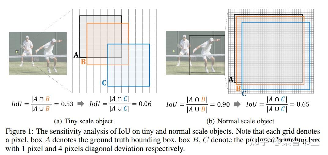 小目标检测Trick | 武汉大学提出NWD进行小目标检测 - 知乎