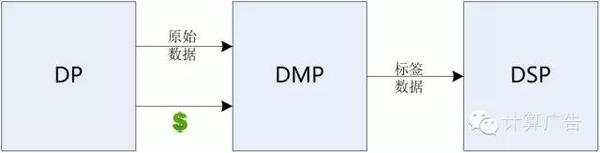 一篇文章读懂 DMP 数据管理平台是什么？ - 知乎