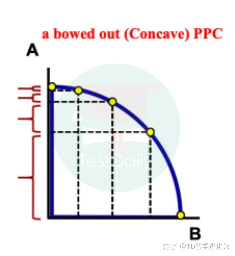 A Level经济的第一个模型：PPC，一篇文章带你搞定！ - 知乎