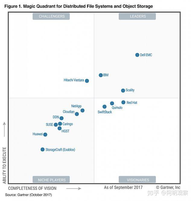 中坚力量：Isilon - 知乎