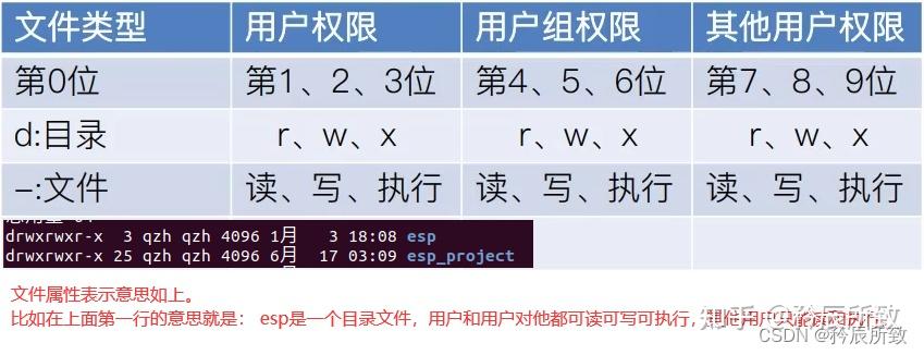 嵌入式 Linux 入门（二、linux 文件系统、文件类型及权限管理） 知乎