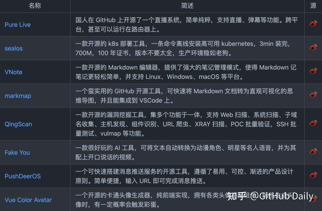 GitHub 又一款数据可视化神器，开源了！ - 知乎