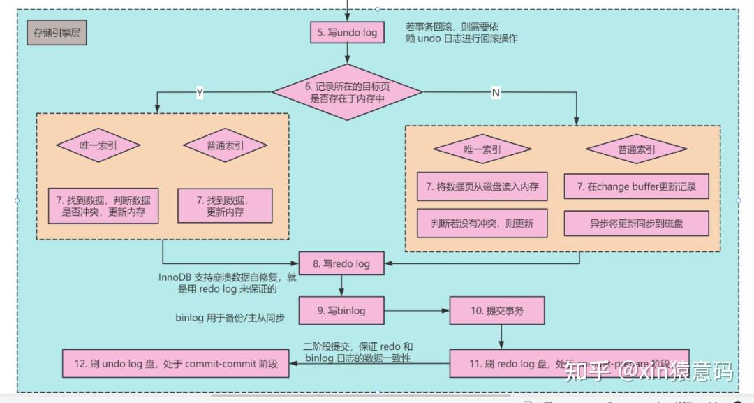 一张图看懂 Sql 执行过程 知乎 3019
