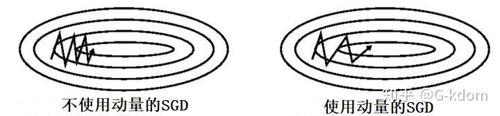 使用动量(Momentum)的SGD、使用Nesterov动量的SGD - 知乎