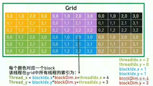 【NV-03】CUDA 并行计算-- 存储和矩阵运算 - 知乎