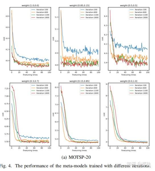 论文笔记：Meta-Learning-Based Deep Reinforcement Learningfor Multiobjective Optimization Problems - 知乎