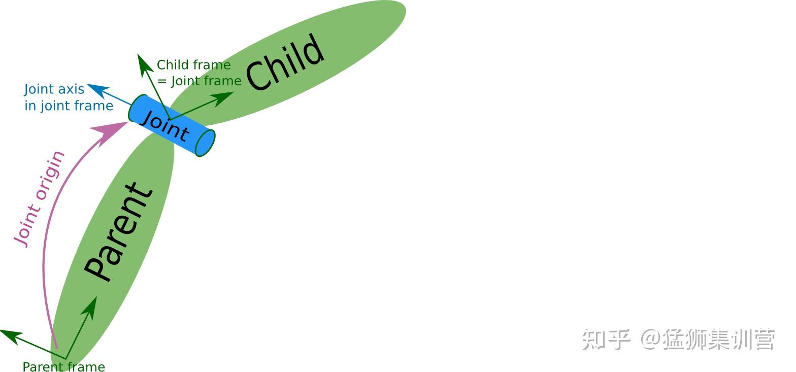 6.4 URDF使用语法【万字解析赶紧码住】 - 知乎