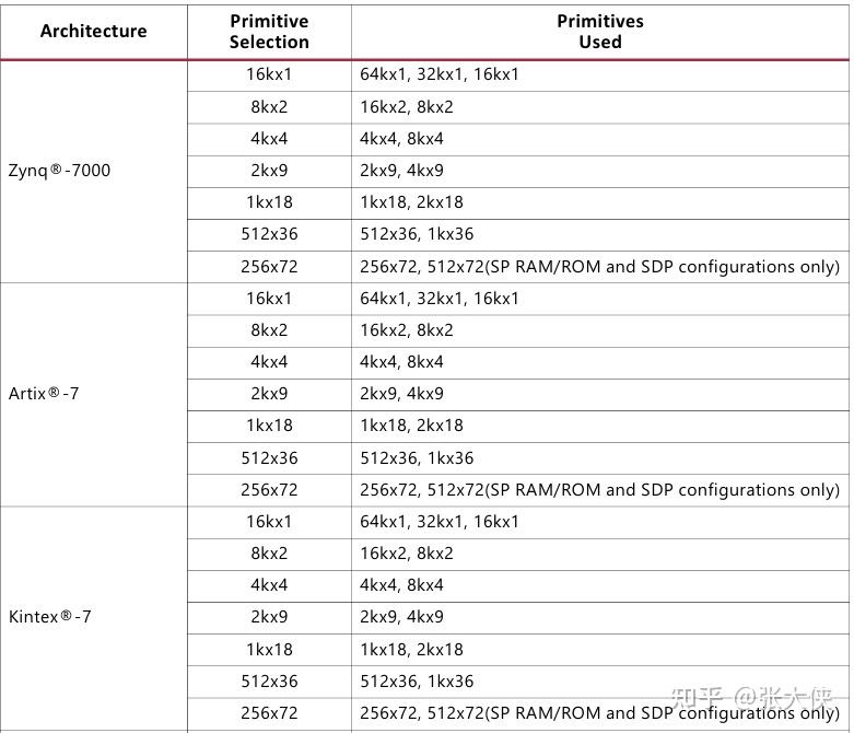 FPGA问答系列--Block RAM的资源如何计算？ - 知乎