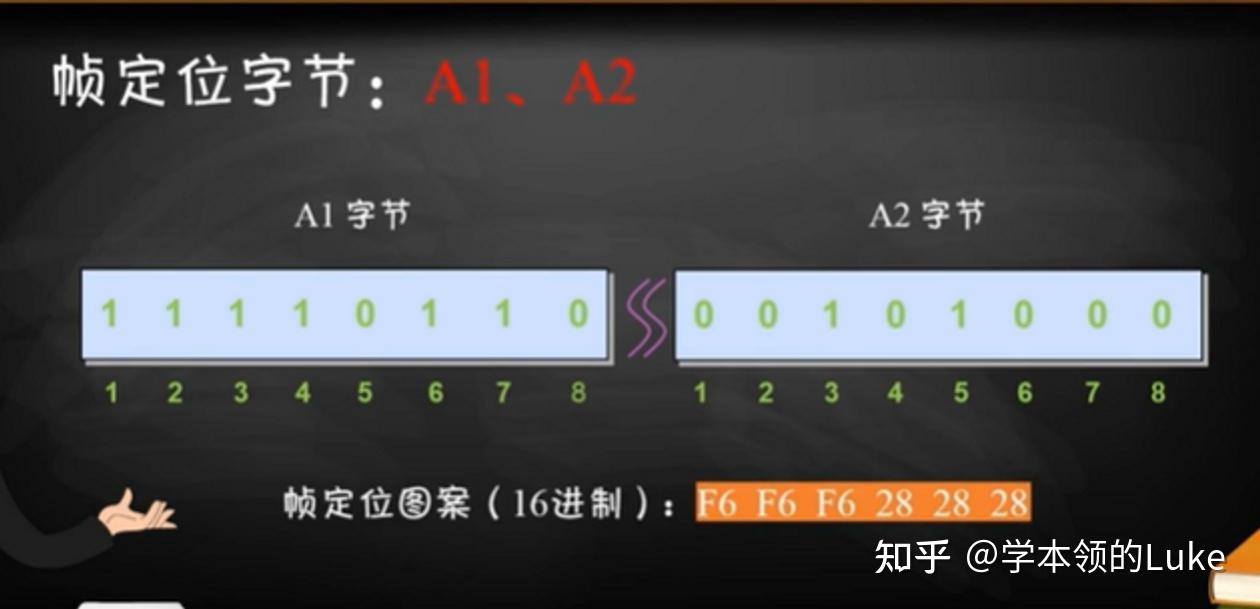SDH开销与指针 - 知乎