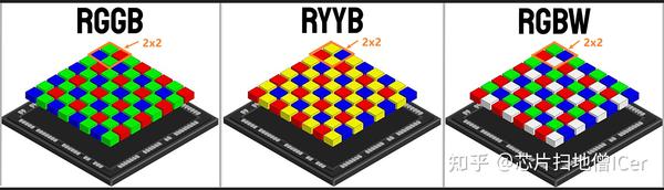 【知识分享 1--ISP】「CFA 滤色阵列」：RGGB / RYYB / RGBW 传感器谁是未来？ - 知乎