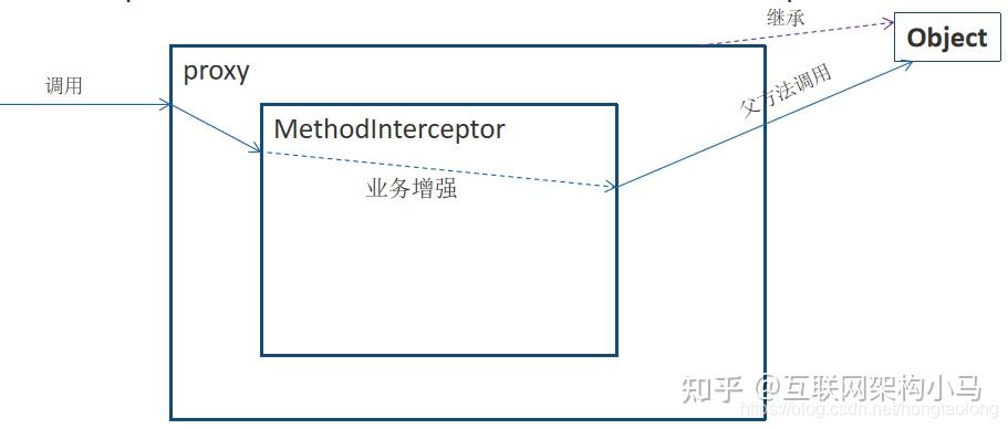 Java 动态代理的两种方式及其优缺点 知乎 