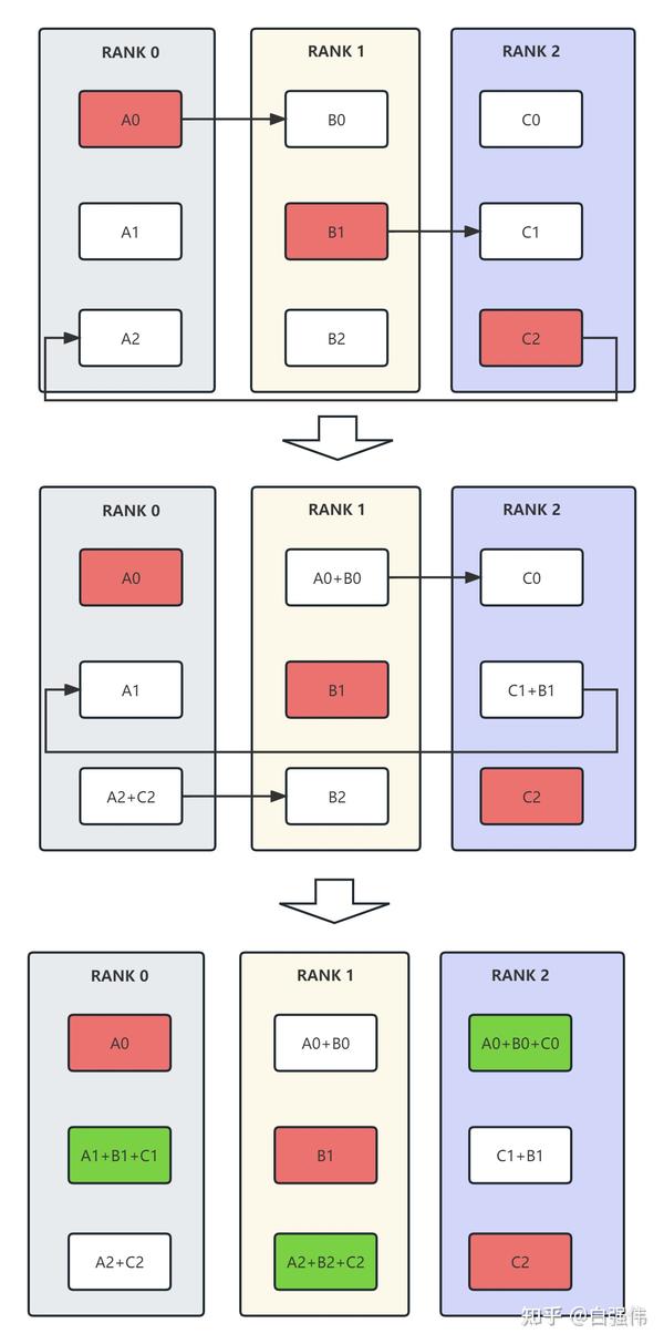 【深度学习】【分布式训练】DeepSpeed：AllReduce与ZeRO-DP - 知乎