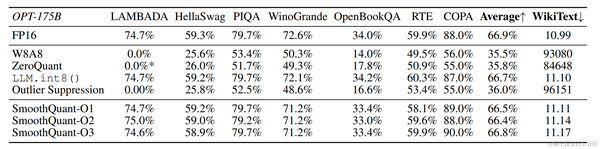 大模型量化技术原理-SmoothQuant - 知乎