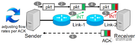 高性能网络及优化：RDMA/RoCEv2、AWS SRD & Aliyun HPCC - 知乎