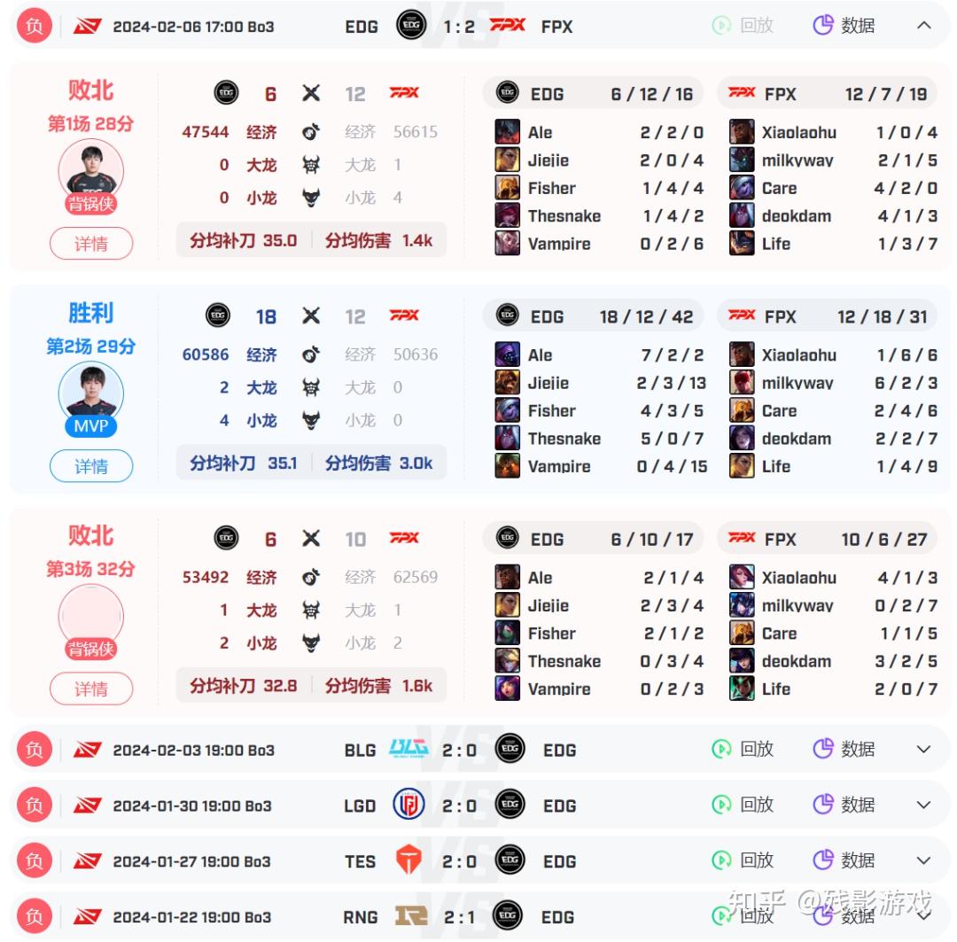 EDG迎来“至暗时刻”，被FPX干碎五连败，水晶哥：这打法真要0-16 - 知乎