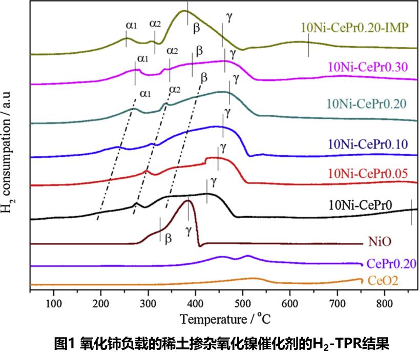 最全汇总 | 化学吸附仪TPD/TPR的测试分析实例 - 知乎