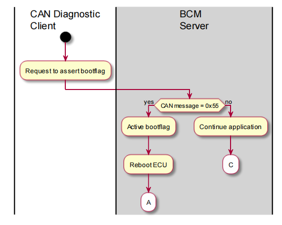 通过CAN总线进行安全可靠UDS刷新 - 知乎