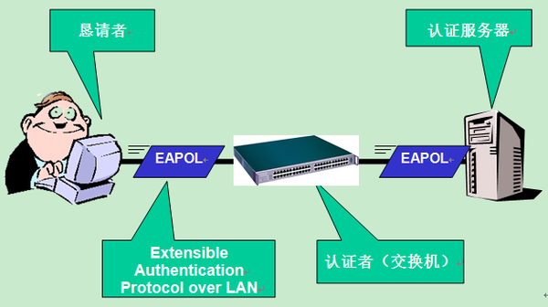 IEEE802.1X基于端口访问控制协议认证原理及IEEE802.1X认证流程图 - 知乎