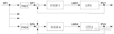 西门子(Siemens)PLC讲解，Step7 中实现 PID 控制 - 知乎