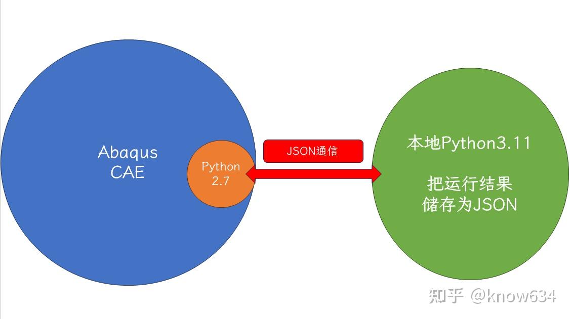 【一口气讲完】Abaqus与Python第三方库交互问题（“卡脖子/技术封锁”） - 知乎
