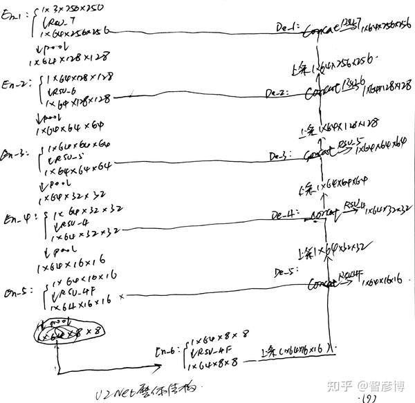 U2NET网络学习记录 - 知乎