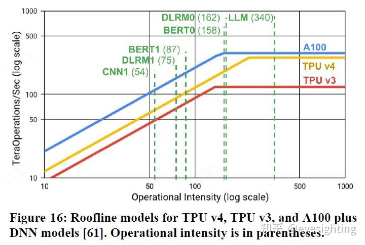 【芯片论文】谷歌TPU v4：用于机器学习的光学可重构超级计算机，具有嵌入的硬件支持 - 知乎
