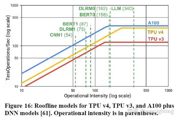 【芯片论文】谷歌TPU v4：用于机器学习的光学可重构超级计算机，具有嵌入的硬件支持 - 知乎