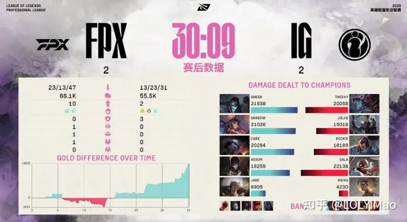 2025LPL赛区IG 3-2 FPX - 知乎
