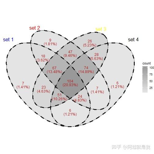 使用ggplot2语法画韦恩图：ggvenndiagram - 知乎