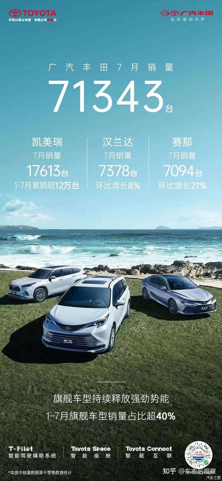 凯美瑞为销冠 广汽丰田7月销量71343辆 - 知乎