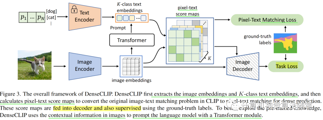CLIP for Segmentation: MaskCLIP+ and DenseCLIP~ - 知乎