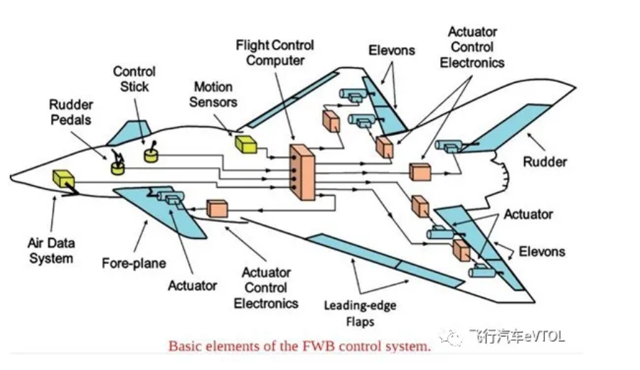 谈谈eVTOL主机厂所需的关键技术 - 知乎