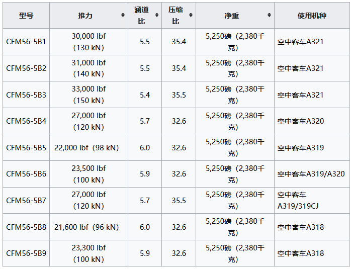 CFM56 / CFM International CFM56（第二部分：设计、型号、可靠性、应用、技术规格）- 中英文维基百科词条，由辽观 ...