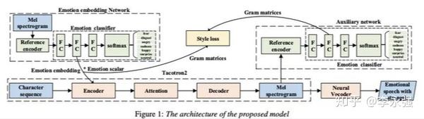 语音合成（TTS） 论文优选：Emotion TTS - 知乎