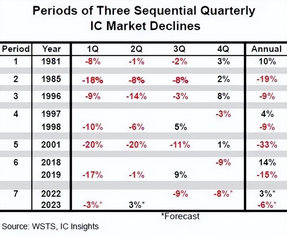 听说IC市场将要反弹？2023年何时能见“曙光”？ - 知乎