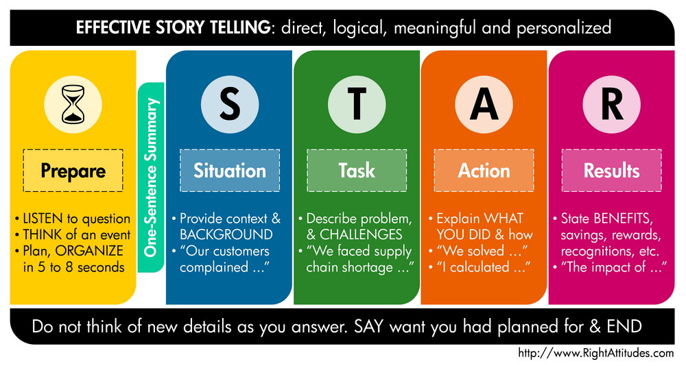 STAR Situation Task Action Result STAR Situation Task Action Result