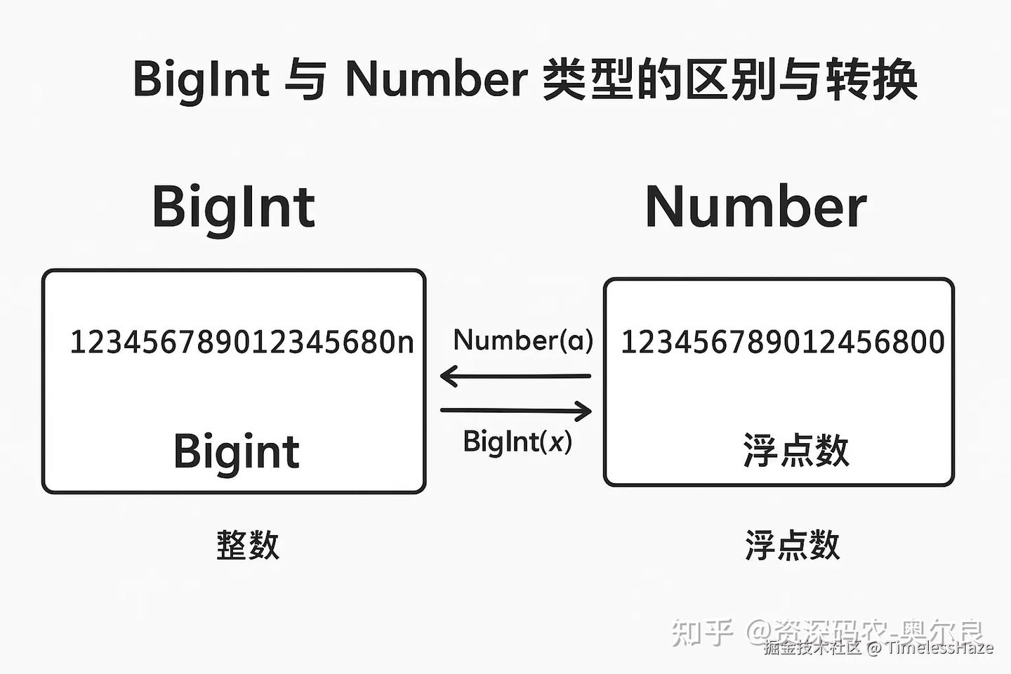 深入浅出JavaScript大数运算：一文吃透BigInt（附大厂真题解析） - 知乎