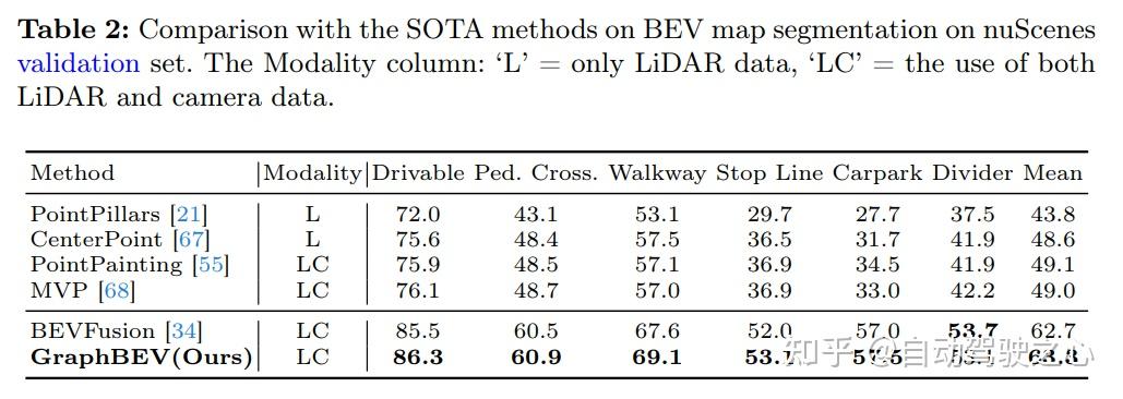 多模态检测新SOTA，超越BEVFusion！GraphBEV：稳健特征对齐方法 - 知乎